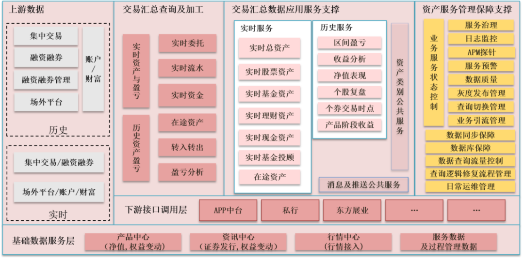 架构揭秘：「东方证券」业务中台架构探索 - 知乎