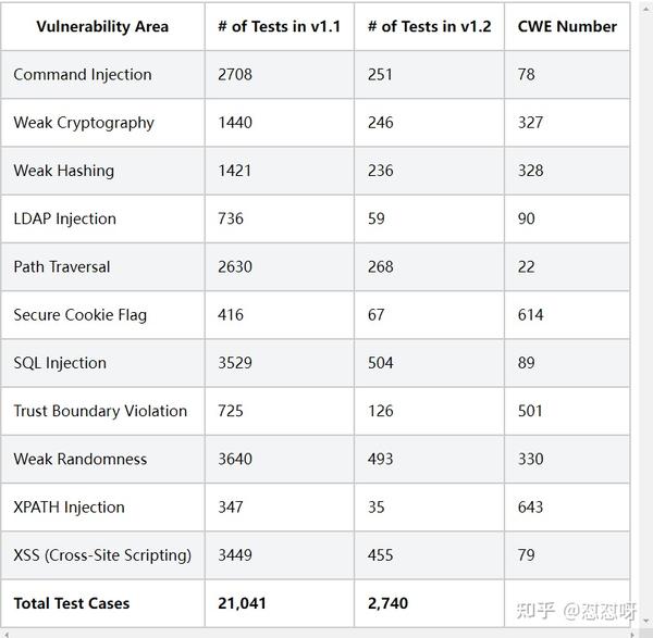 Web漏洞靶场搭建（OWASP Benchmark） - 知乎