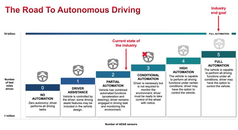 自动驾驶L2+到L5，全场景仿真渲染临门一脚？ - 知乎