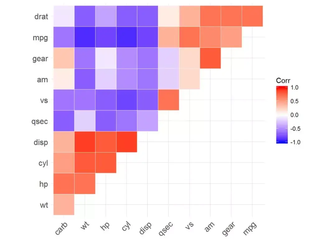 R语言可视化学习笔记之相关矩阵可视化包ggcorrplot - 知乎