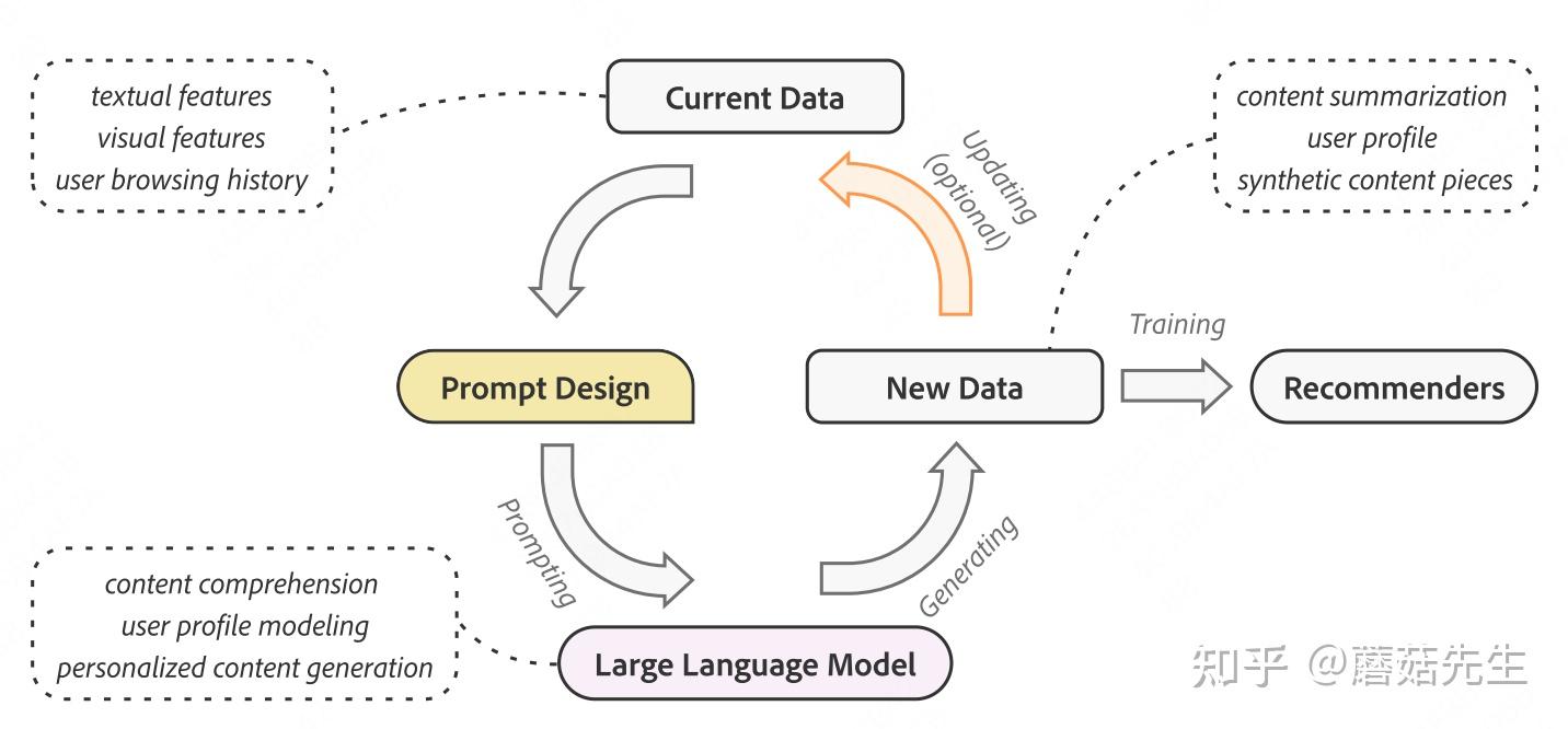 文献阅读：How Can Recommender Systems Benefit from Large Language Models: A Survey - 知乎