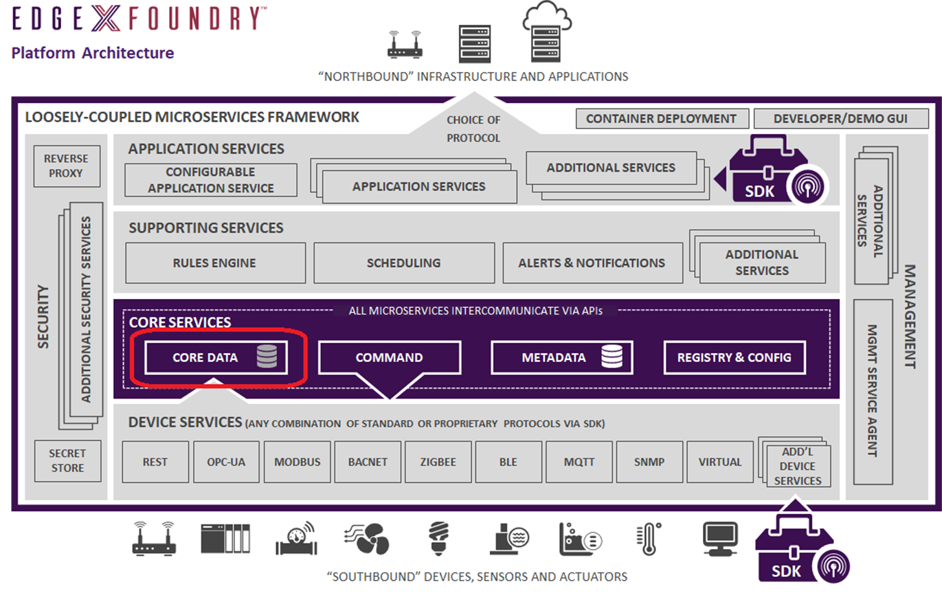 边缘计算开源平台EdgeX Foundry介绍和安装指南 - 知乎