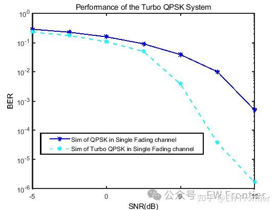 Turbo码+QPSK调制在高斯信道及瑞丽衰落信道下的性能分析【附MATLAB代码】 - 知乎
