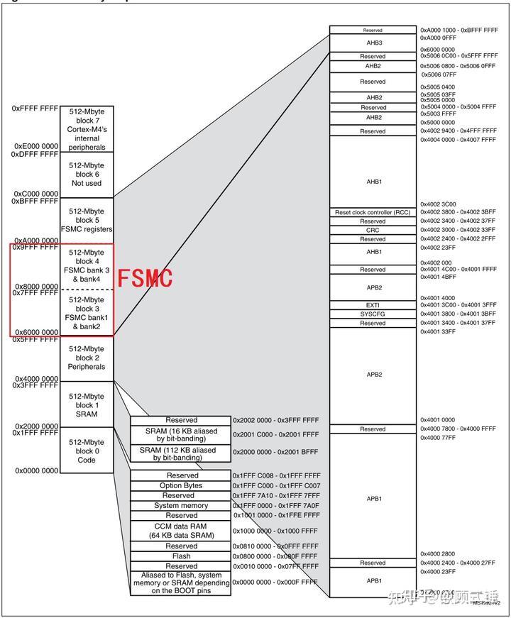 STM32-FSMC学习（1） - 知乎