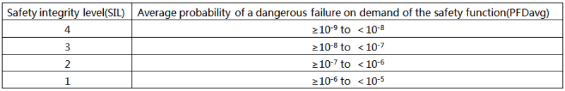SIL,PL等基础概念简介 - 知乎