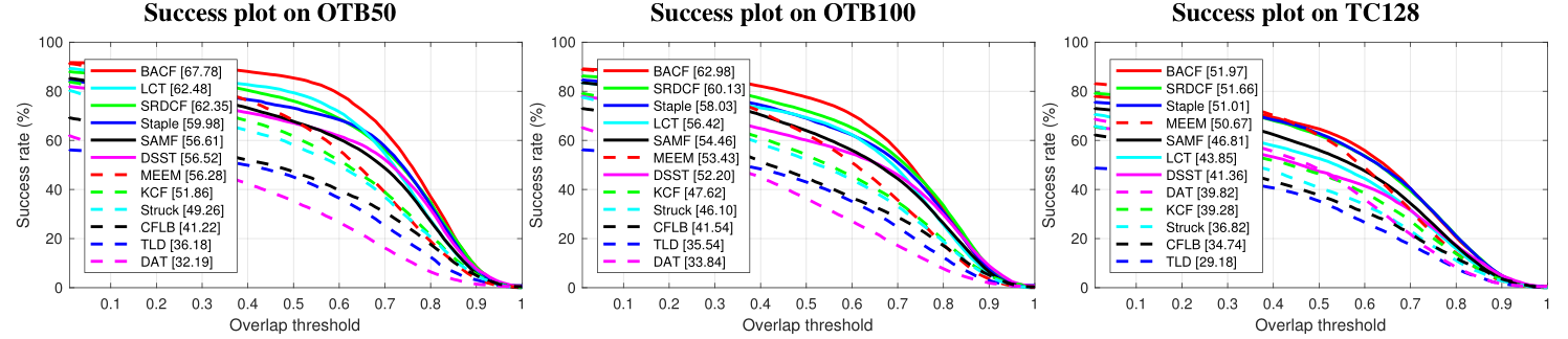 为视觉跟踪学习背景感知相关滤波器：BACF(ICCV 2017) - 知乎