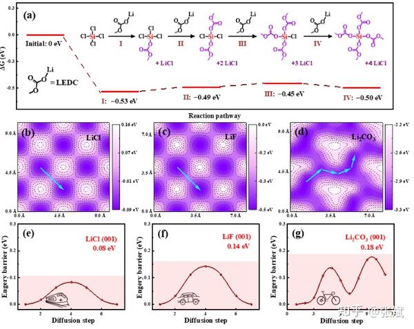 原位交联策略稳定锂离子电池中SEI膜中不稳定的LEDC成分-电化学能源 - 知乎