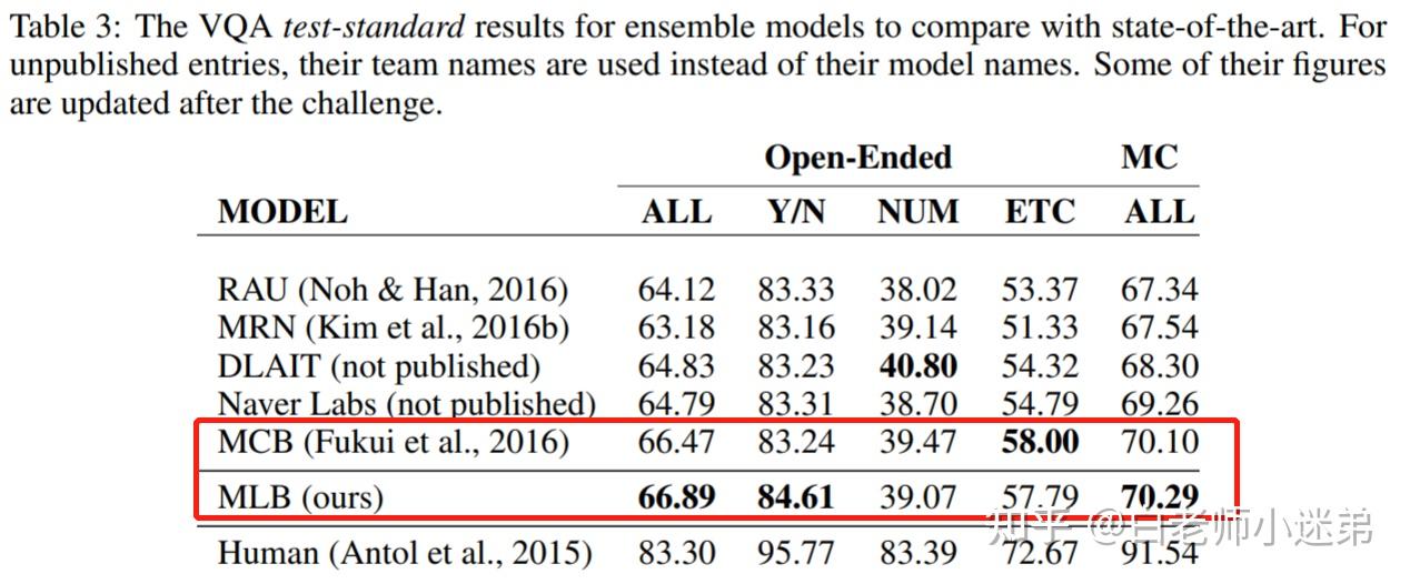 Bilinear Attention Networks 笔记 - 知乎