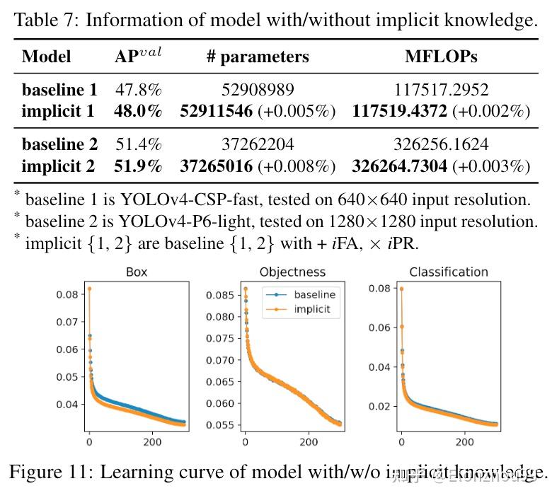 [paper阅读] 比YOLOv6,YOLOv5,YOLOX更好的YOLOR - 知乎