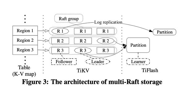 论文阅读：TiDB: A Raft-based HTAP Database - 知乎