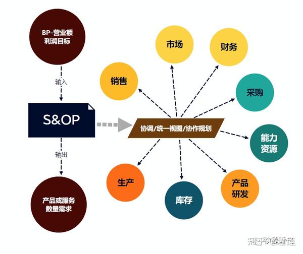 ERP连载（21）-计划篇：销售与运作规划（S&OP） - 知乎