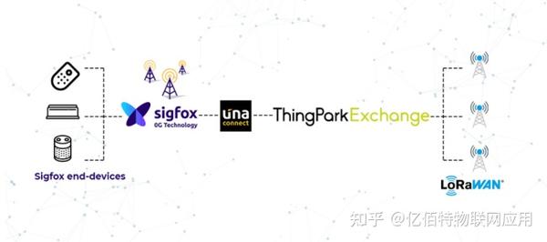 Sigfox能否起死回生，再次比肩LoRa？ - 知乎