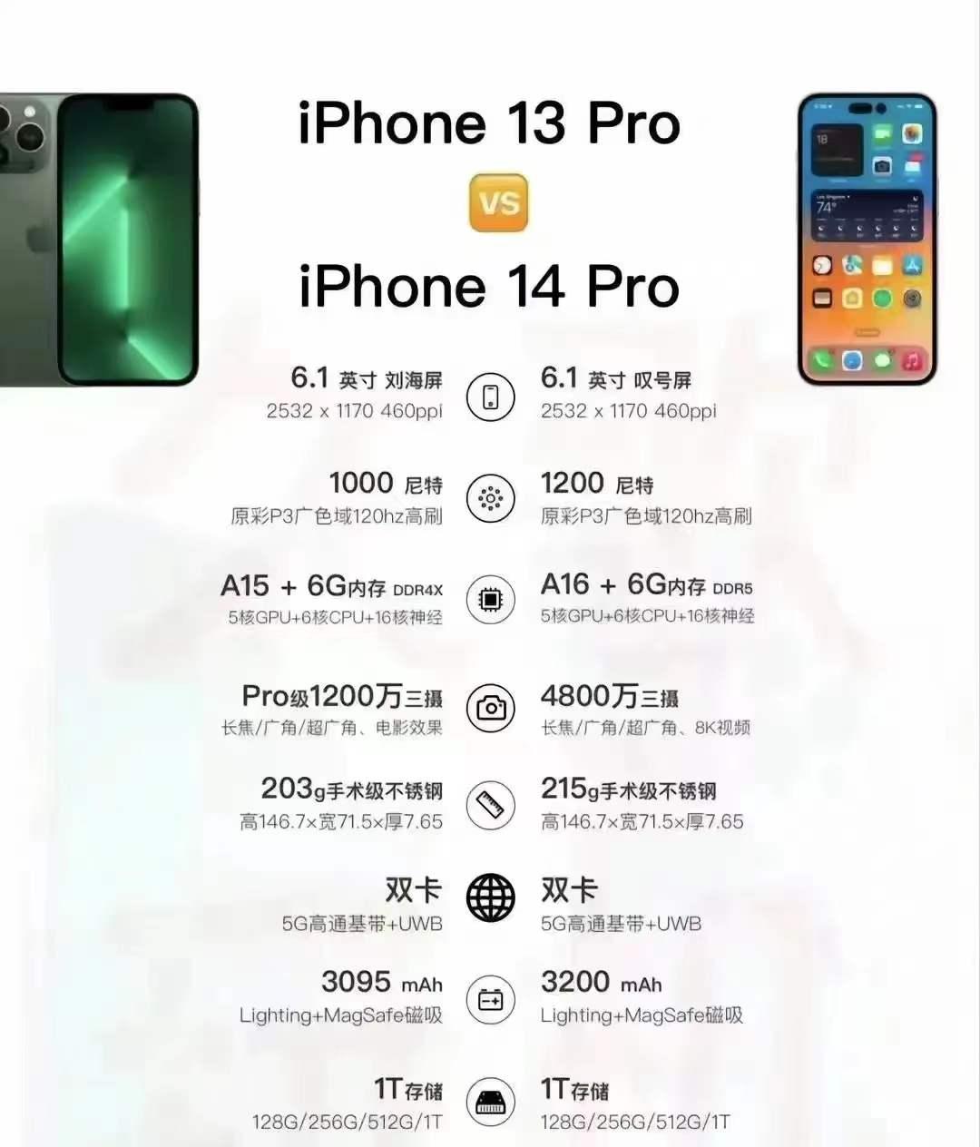 iphone14和iphone13的区别，iphone14值得入手吗？ - 知乎
