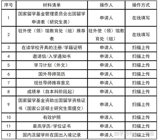 国家留学基金委奖学金（csc）最全申请攻略 知乎