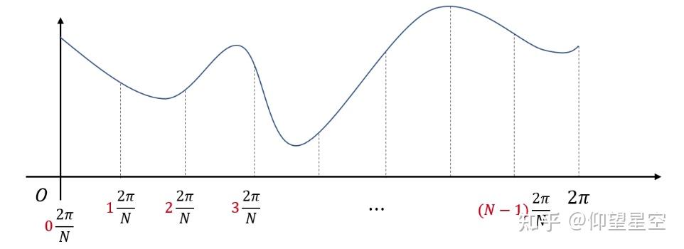 FFT/IFFT从理论推导到工程实现 - 知乎