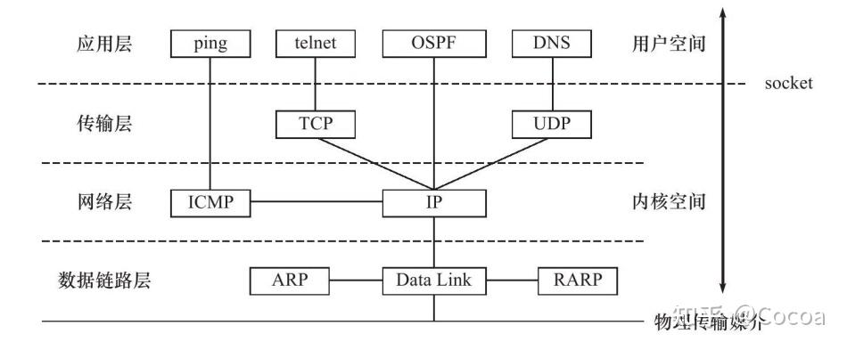 Linux高性能服务器编程笔记 知乎 