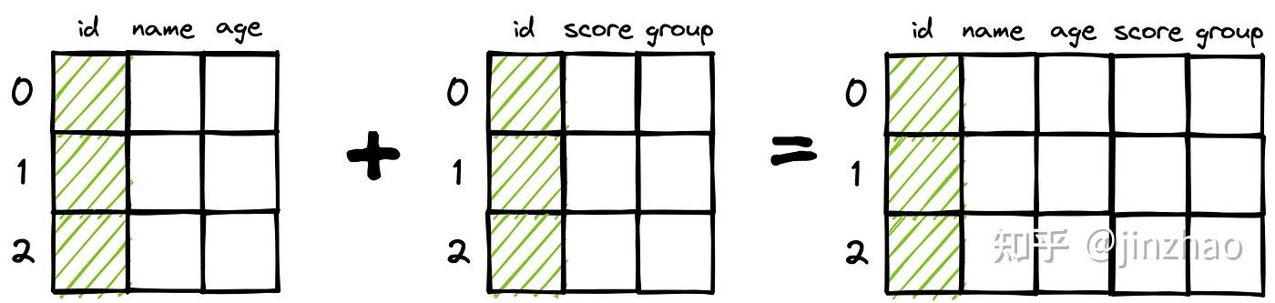 一文精通pandas merge - 知乎