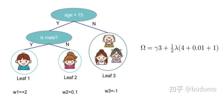 XGBoost模型（1）——原理介绍 - 知乎