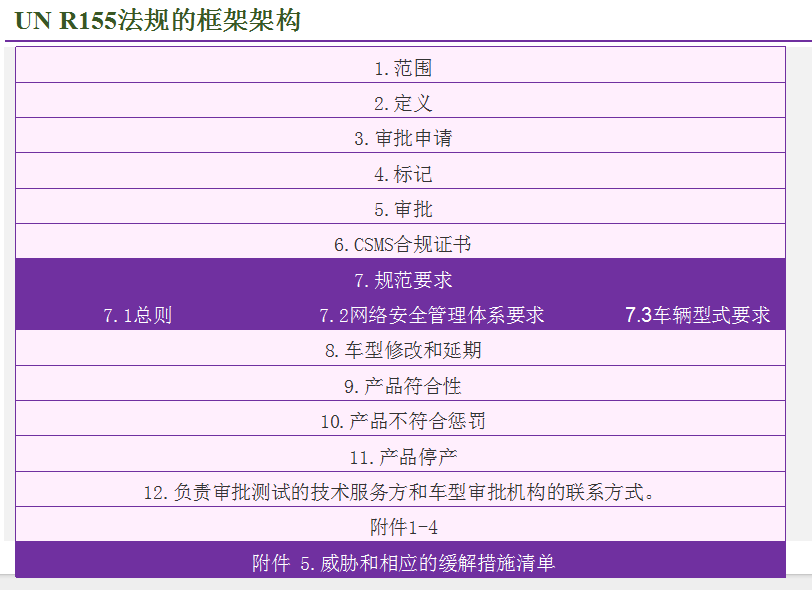 汽车网络安全法规(R155&R156)和标准(ISO 21434&GB 44495)简介 - 知乎
