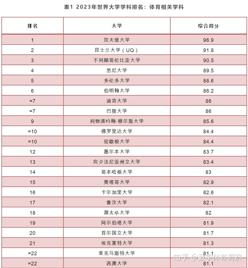 重磅发布丨2023 QS世界大学体育学科排名 - 知乎