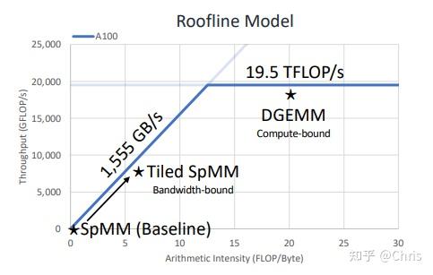 论文阅读 | At-Scale Sparse Deep Neural Network Inference Efficient GPU Implementation - 知乎