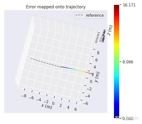 【工具】SLAM轨迹评估工具evo使用方法简介 - 知乎
