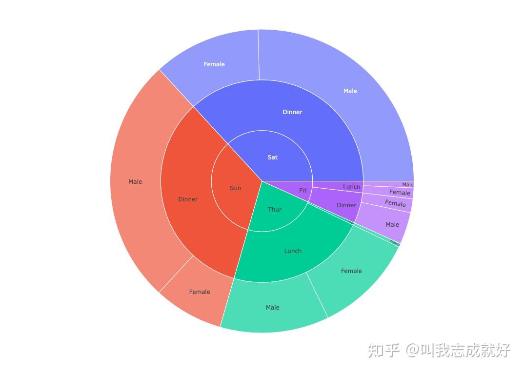 Plotly - pyhton 绘图(数据可视化) - 知乎
