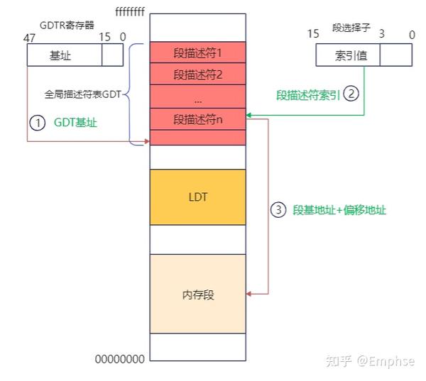 GDT全局描述符表的设置 | 从零实现操作系统 - 知乎