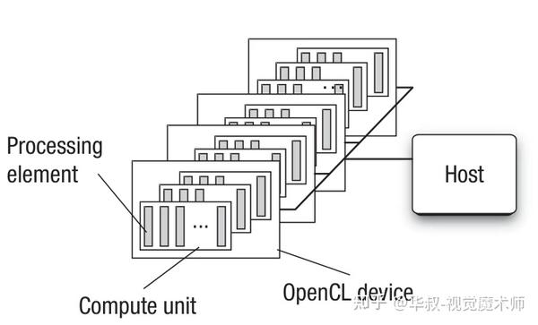 openCL开发——整体框架流程 - 知乎