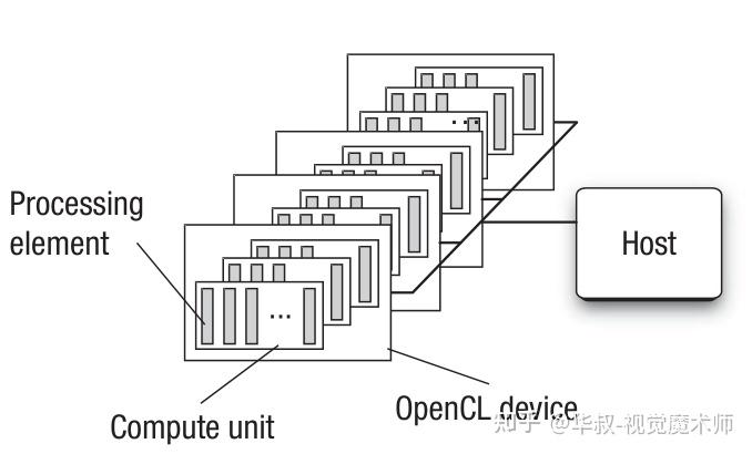 openCL开发——整体框架流程 - 知乎
