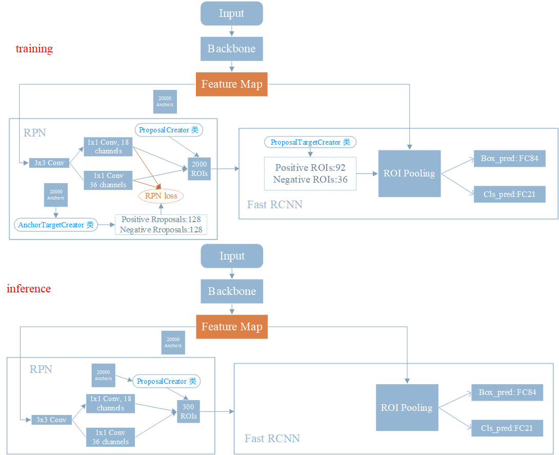 二阶段目标检测网络-Cascade RCNN 解析 - 知乎