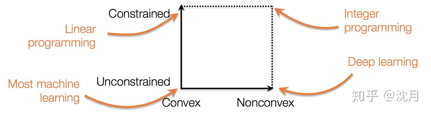 凸优化笔记(1)Why凸优化以及几个基本概念 - 知乎