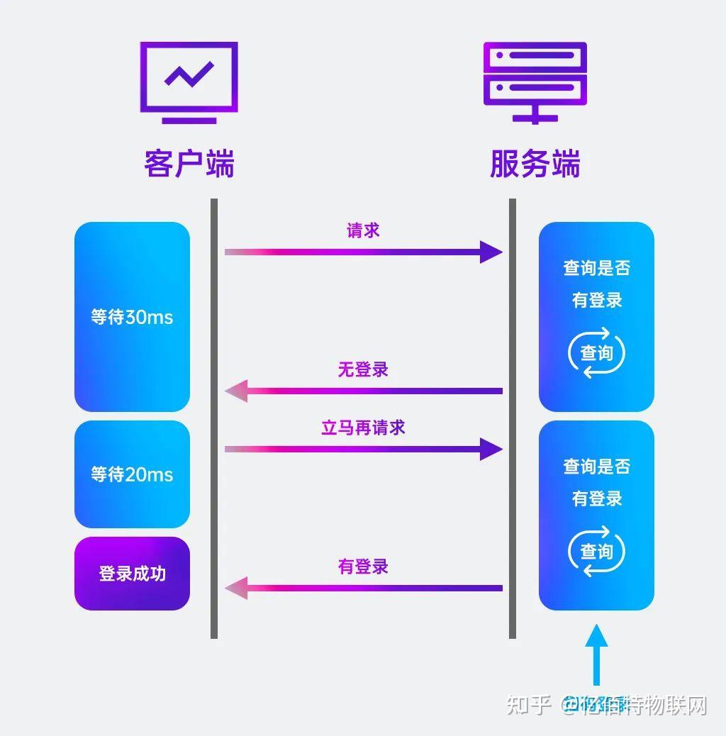 为什么有了，还需要websocket协议？ 知乎