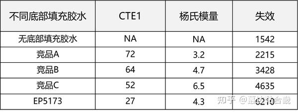 浅谈一下芯片底部填充材料 - 知乎