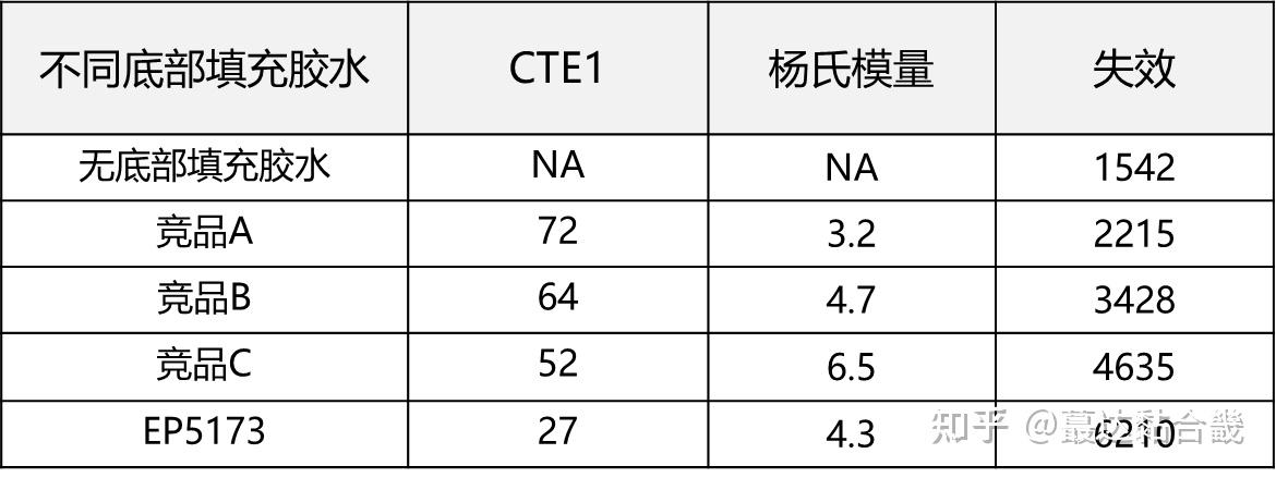 浅谈一下芯片底部填充材料 - 知乎