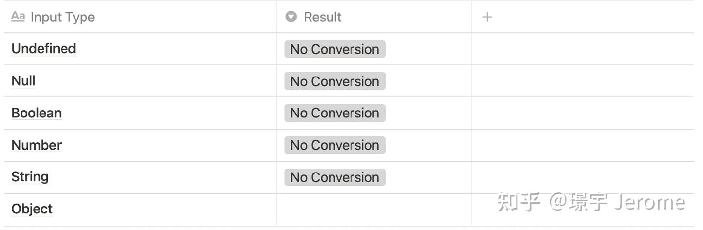 Javascript : The Curious Case of Null >= 0 - 知乎
