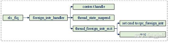 基于optee的可信操作系统（五） optee中断处理 - 知乎