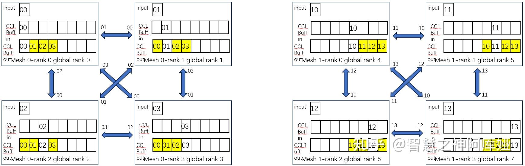 HCCL集合通信算法原理&公式&代码讲解 - 知乎