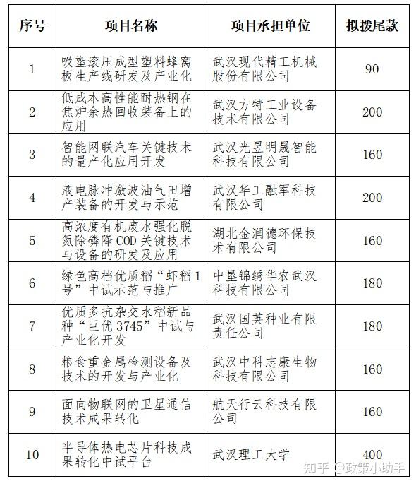 【市科技局】2023年第二批验收通过科技成果转化项目尾款拨付公示 知乎