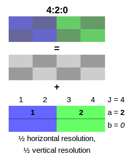 什么是色度二次采样(Chroma Subsampling)？ - 知乎