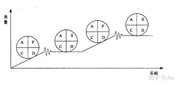 PDCA不够，还要会SDCA - 知乎