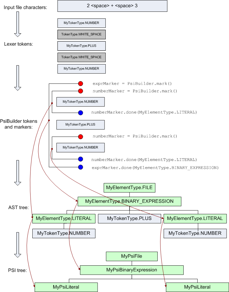 IntelliJ IDEA插件开发自定义语言支持实战第二讲：实现词法分析器（Lexer）和解析器（Parser） - 知乎