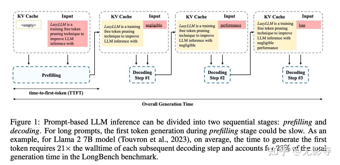 苹果、Meta发表的LazyLLM：用于高效长上下文LLM推理的动态token剪枝 - 知乎