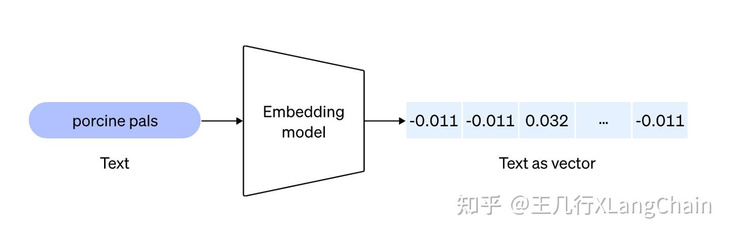 OpenAI embedding 词嵌：text-embedding-ada-002 - 知乎