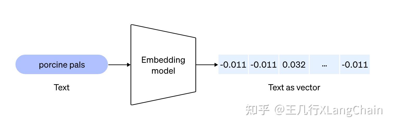 OpenAI embedding 词嵌：text-embedding-ada-002 - 知乎