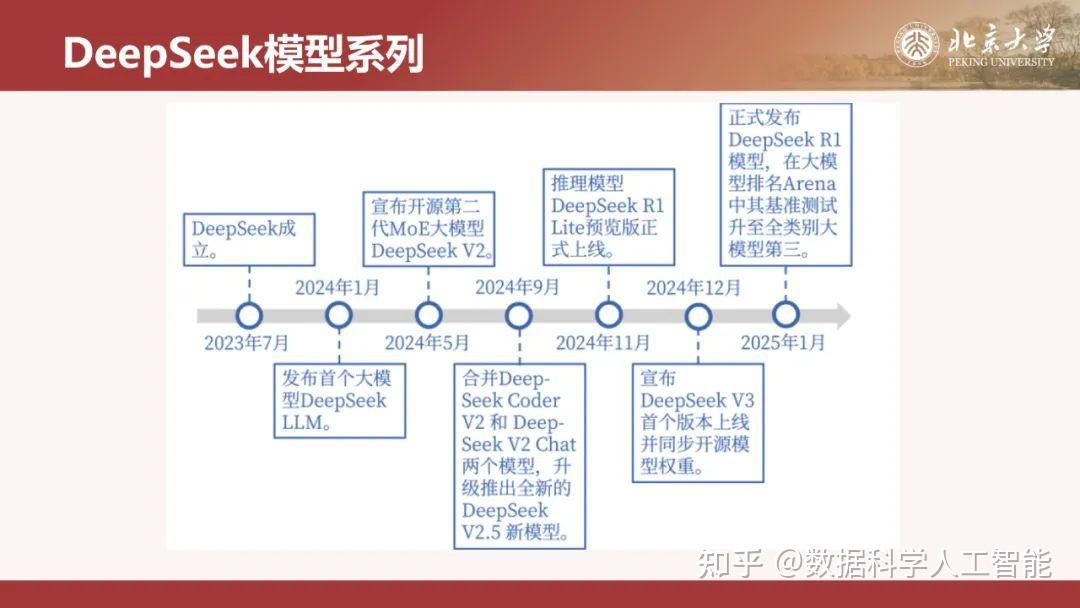 北京大学DeepSeek讲座：DeepSeek与AIGC应用（全文99页） - 知乎