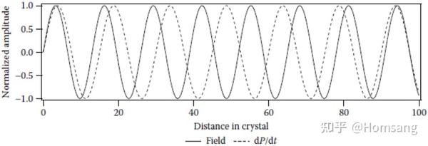 非线性光学 4 - Phase Matching & Quasi-phase Matching - 知乎