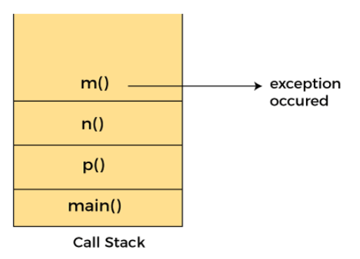 Java 异常的传播（Java Exception Propagation） - 知乎