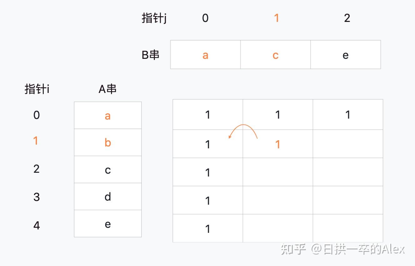 【算法突击】动态规划系列 (一) 程序员面试 最大子数组和 最长递增子序列 最长公共子序列 知乎