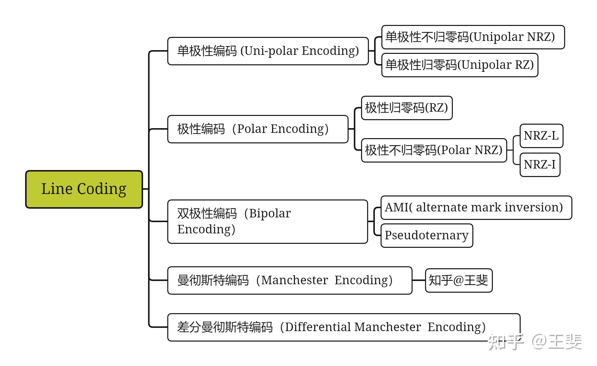 编码技术（RZ、NRZ、NRZI、曼彻斯特、差分曼彻斯特等） - 知乎